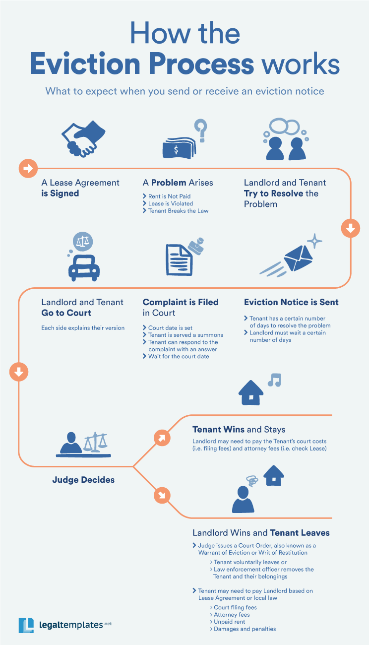 What Is An Eviction Notice All You Need To Know 2022 