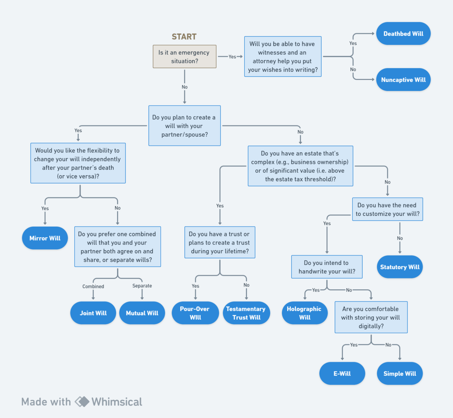 12 Types of Wills: Which One's the Best for You? | Legal Templates