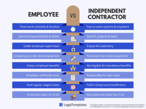 Independent Contractor vs. Employee: Key Differences